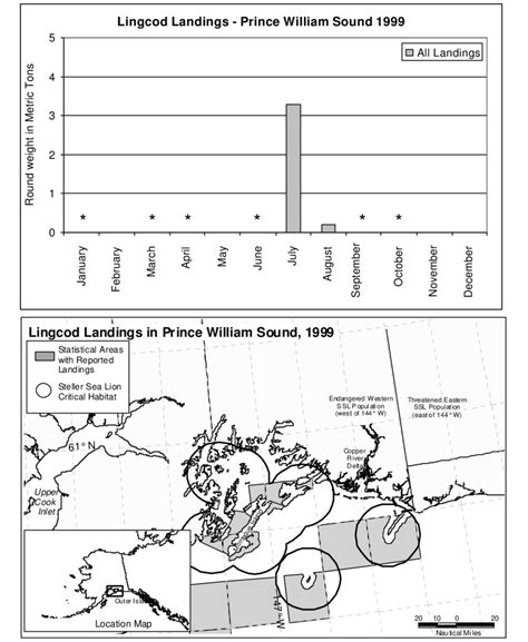 10 Monthly Distribution Of Lingcod Landings In Prince William Sound