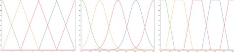 Example Division Of Decision Attribute Into Five Contexts Using From
