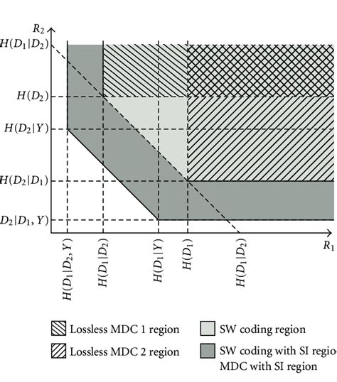 Achievable Rate Region For The Two Description Coding Problem With Si Download Scientific Diagram