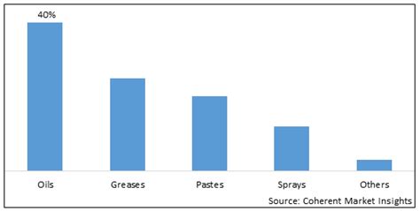 Rust Lubricant Market Size Share And Analysis