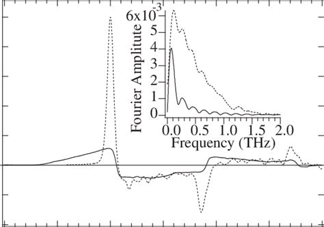 Normalized Thz Waveforms Measured At Focus Point Z ¼ 0 Dashed Line Download Scientific