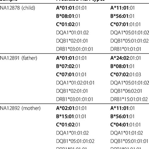 predicted hla types of the ceu trio samples with hla vbseq download