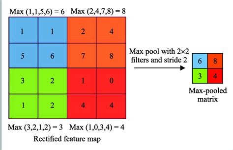 max pooling of a rectified feature map download scientific diagram