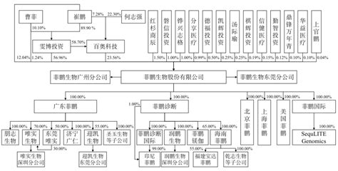 菲鹏生物ipo终止：曾计划募资25亿元，崔鹏、曹菲夫妇为实控人 知乎