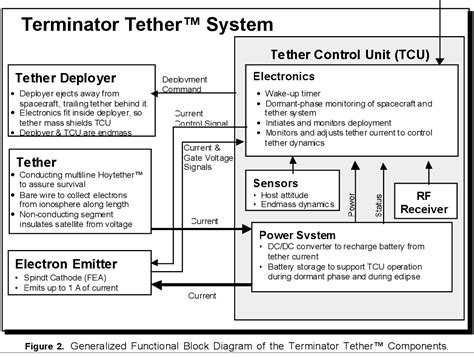 Figure 2 From Performance Of The Terminator Tether For Autonomous