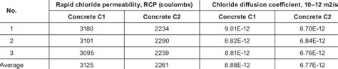 Chloride Ion Permeability And Chloride Diffusion Coefficients For Two