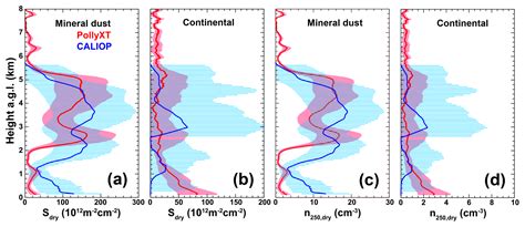 Acp Retrieval Of Ice Nucleating Particle Concentrations From Lidar Observations And Comparison