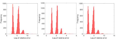 2 Relative Errors In Logarithmic Scale Of The Upper Bounds In