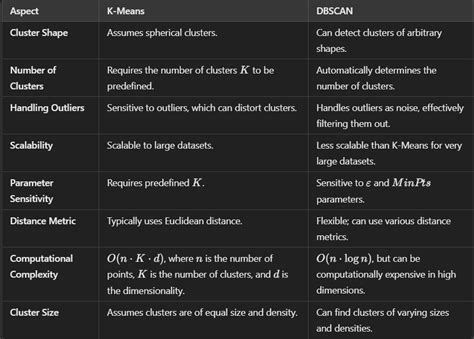 K Means Vs Dbscan Clustering Algorithms For Grouping Data By