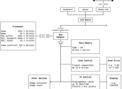 Cadr Lisp Machine And Cadr Processor
