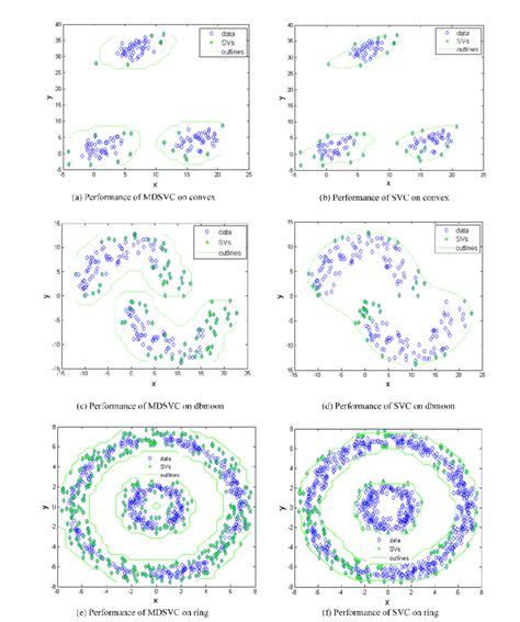 the result of mdsvc on three artificial datasets convex dbmoon and