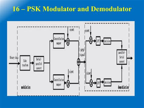 Ec 8395 Communication Engineering Unit 3 M Ary Signaling Pdf
