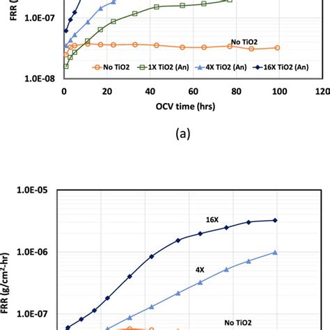 Impact Of Tio2 Support Material In A Anode And B Cathode On