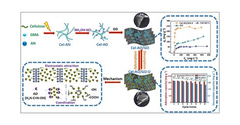 Rigp Induced Surface Modification Of Cellulose For The Preparation Of Amidoxime Modified
