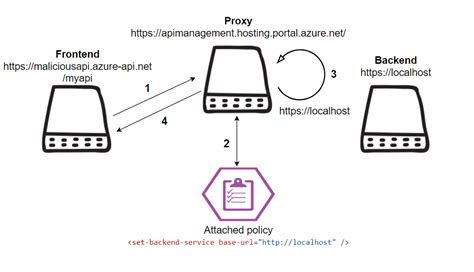 Uncovering 3 Azure Api Management Vulnerabilities When Good Apis Go