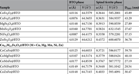The Lattice Parameters And Crystallite Size Of Core Shell Mfe 2 O 4