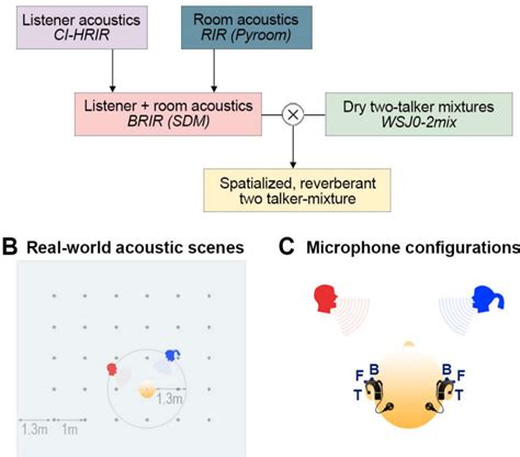 논문 리뷰 Leveraging Spatial Cues From Cochlear Implant Microphones To Efficiently Enhance Speech