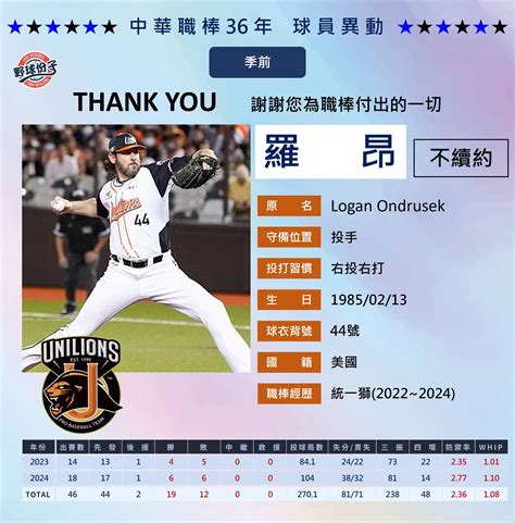 中職36年 球員異動076 【不續約】 統一獅 羅昂 野球份子 Fight With Cpbl Facebook