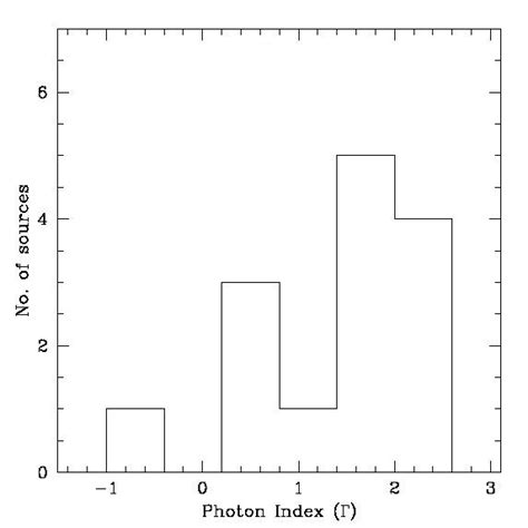 The Histogram For The Power Law Photon Index For Those Sources