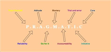 pragmatic principles in software engineering by harry georgiou medium