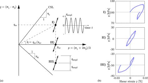 Cyclic Hysteretic Behavior And Development Of The Secant Shear Modulus Of Sand Under Drained And
