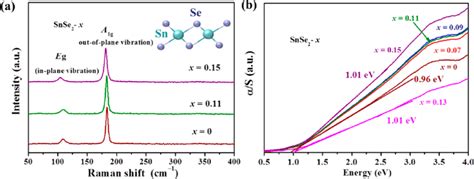 A Raman Spectra Of The Samples Snse 2 X X 0 011 015 B The