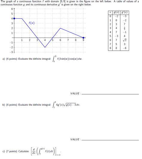 Solved The Graph Of A Continuous Function F With Domain