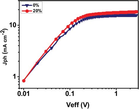 Photocurrent Density Versus Effective Voltage Curves Of Binary And