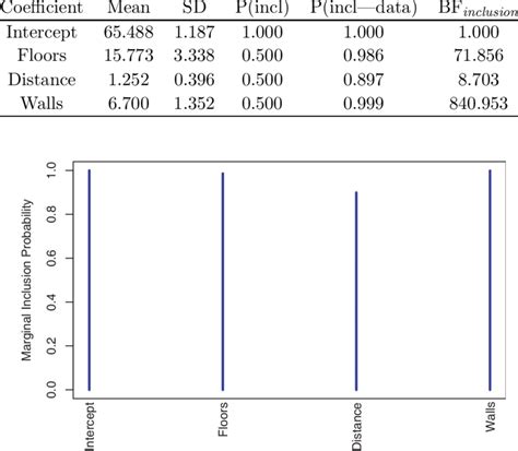 Posterior Summaries Of Coefficients Download Scientific Diagram