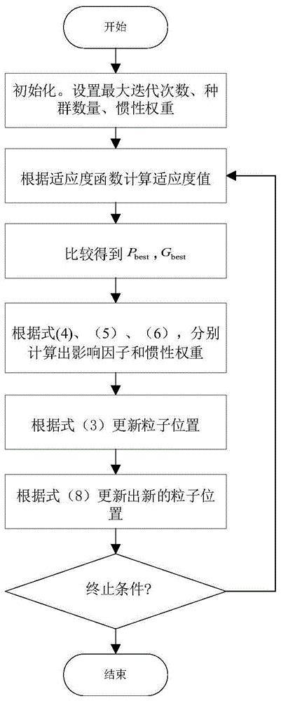 随机惯性权重粒子群优化方法