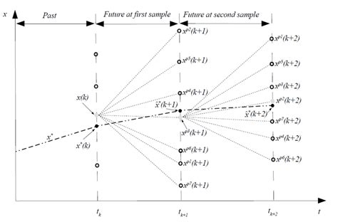Model Predictive Control Working Principle Download Scientific Diagram