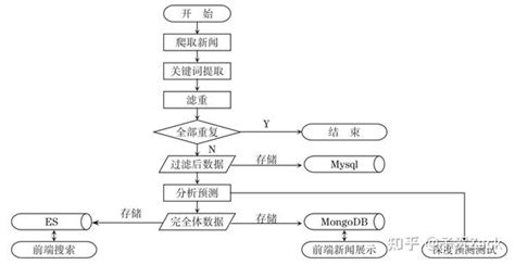 【论文笔记】基于深度神经网络的新闻舆情分析系统研究与实现 知乎