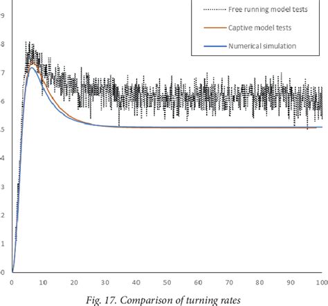 Figure 1 From Numerical Estimation Of Hull Hydrodynamic Derivatives In