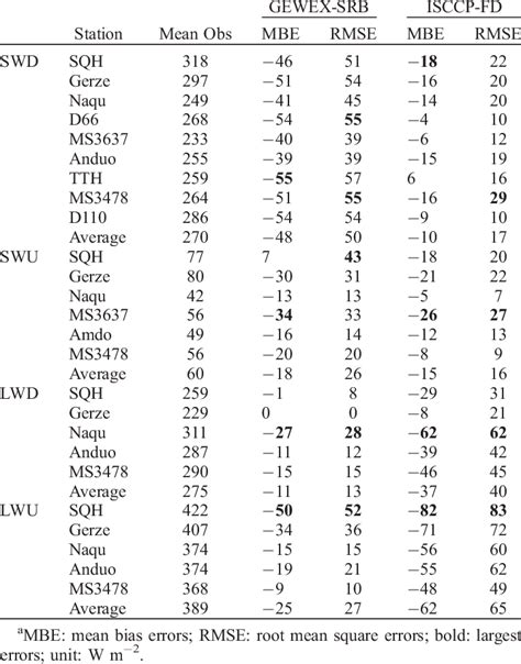Mean Bias Errors And Root Mean Square Errors In Srb And Fd Monthly Mean