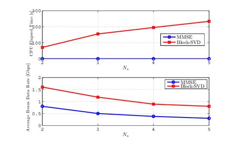Average Beam Data Rate And Average Cpu Elapsed Time Of Two Precoding