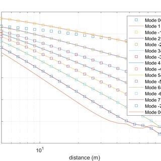 The Transmission In The Vertical Alignment Of L L For The Case Of Download Scientific