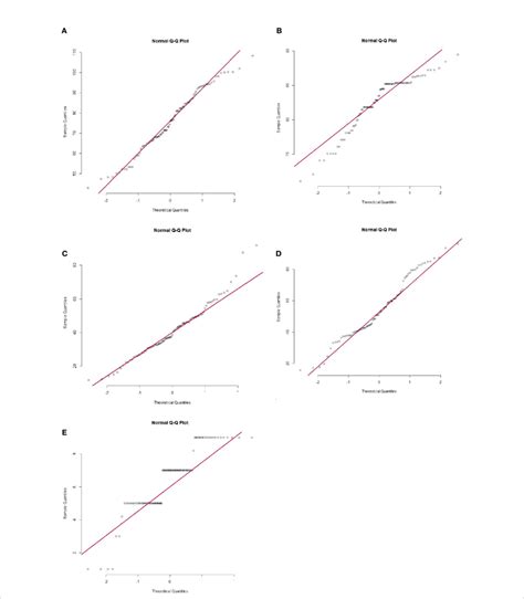 Quantile Quantile Q Q Plots Of Five Morphological Traits Of BC Download Scientific
