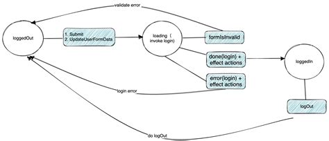 探索fsm （有限状态机）应用fms状态机 Csdn Csdn博客