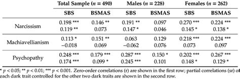 Zero Order And Partial Correlations Among The Variables Of Interest For