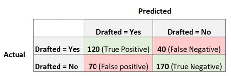 How To Calculate F Score In R Including Example