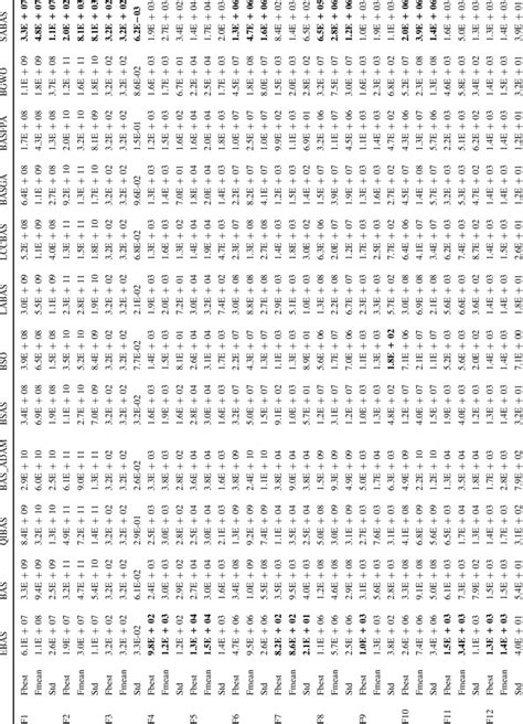 The Comparative Results For 100 Dimensional Problems From CEC 15