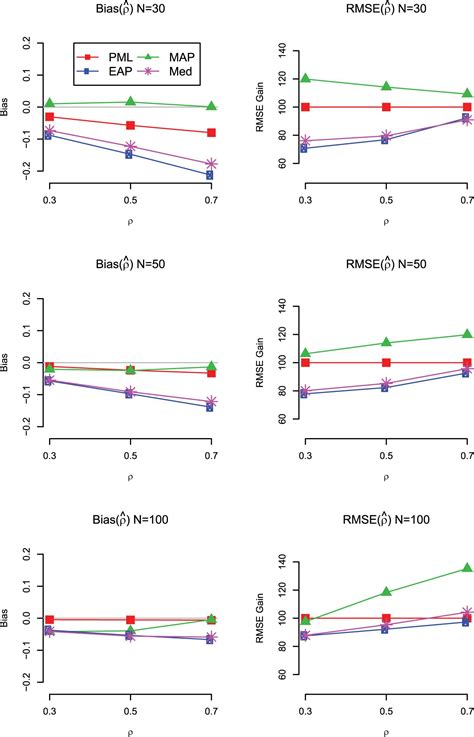Frontiers A Comparison Of Penalized Maximum Likelihood Estimation And Markov Chain Monte Carlo