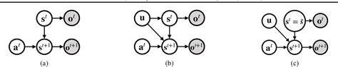 Figure From Causal World Models By Unsupervised Deconfounding Of Physical Dynamics Semantic
