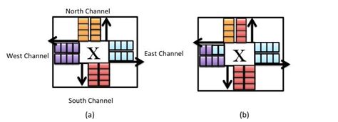 A Baseline Router Designed With Two Buffers Per Port And Fifo Depth