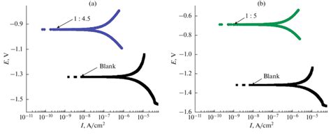Tafel Curves Of Coated And Bare Al 6101 Samples In 0 001 M NaOH