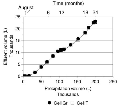 Cumulative Effluent Volume Versus Cumulative Precipitated Volume Download Scientific Diagram