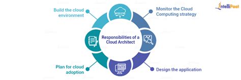 How To Become A Cloud Architect [full Guide] Intellipaat