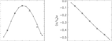 Linear Growth Rates Left And Frequencies Right For Cyclone Base