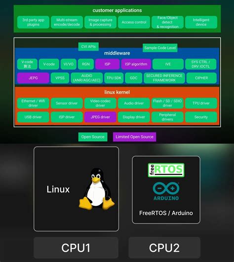 SOPHGO SG2000 SG2002 ชป AI SoC ทม RISC V core Arm core และ 8051