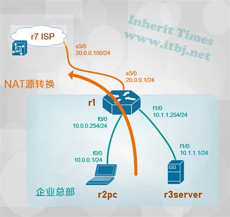 CISCO POOL NAT 思科动态地址池转换